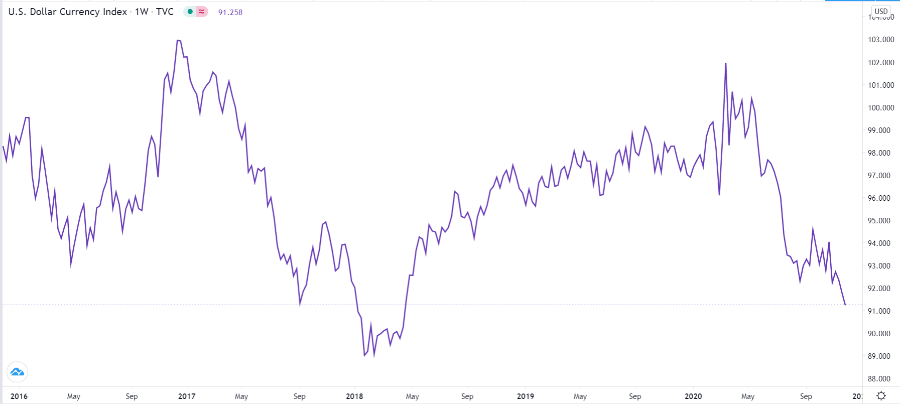 2021 Outlook for the Best-Performing Forex Majors in 2020