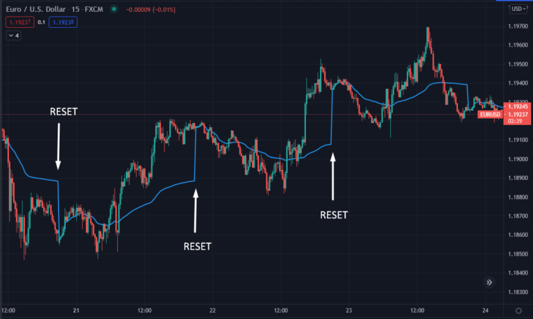 How to Trade With VWAP and VWMA in Forex